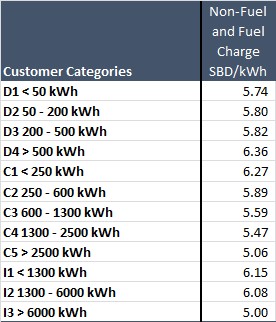 For Regular Customers with cashpower meters - Solomon Islands ...